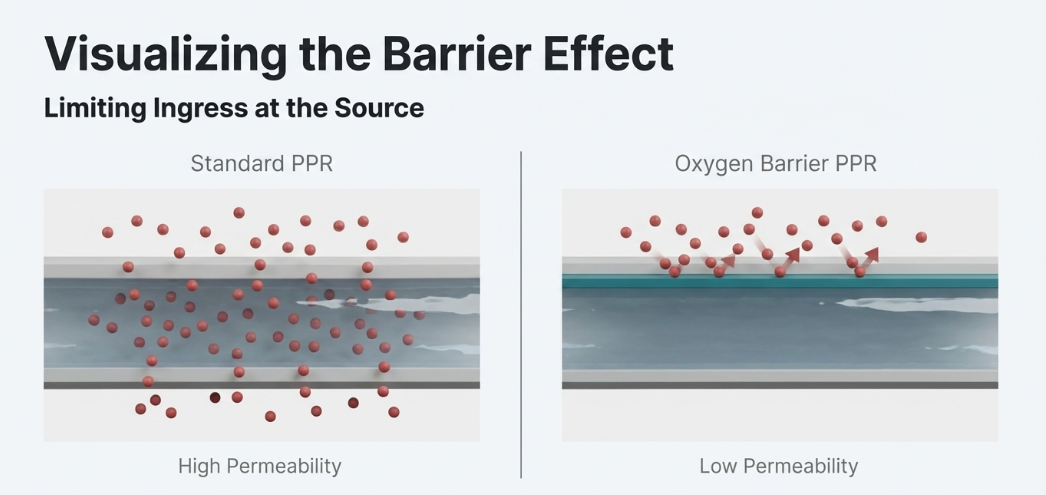 Oxygen Barrier Pipe: When Are They Needed | DESO Group